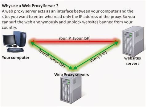 Anonymous Web Proxy Servers Why To Use A Web Proxy Server