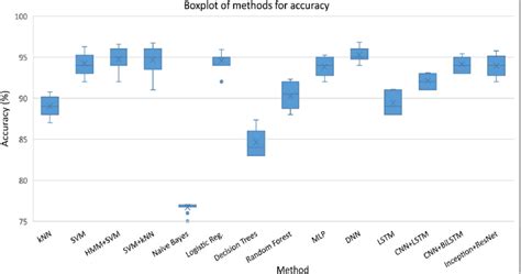boxplot of methods for accuracy download scientific diagram