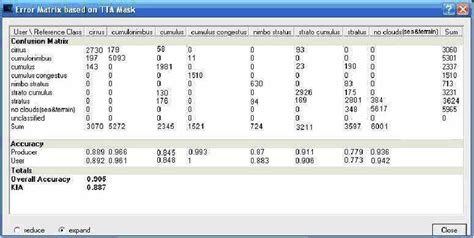Error Matrix And Characteristic Of Classification Download Scientific Diagram