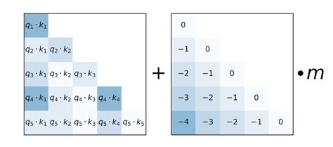 Flexattention The Flexibility Of Pytorch With The Performance Of