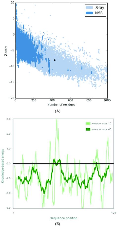 Prosa Web Z Score And Energy Graph Of Icl Modeled Protein A The