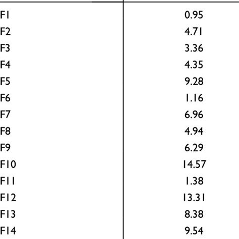 Viscosity Of Squalene Based Oil In Water Emulsions Download
