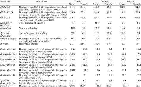 Variable Definitions And Mean Values Download Table