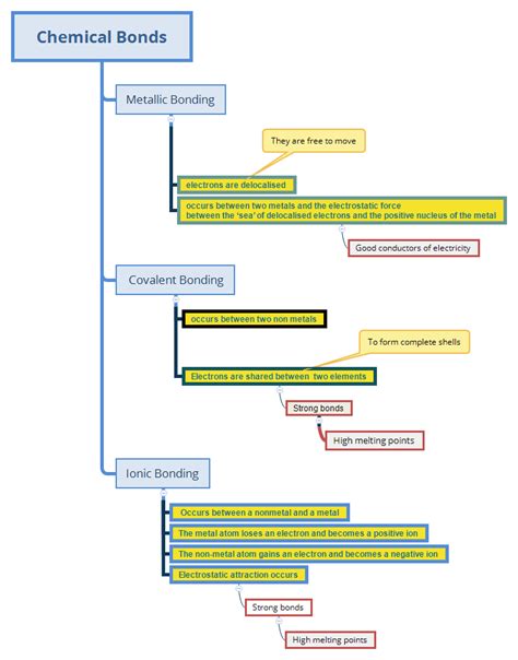 Gcse Chemistry Mind Map Chemical Bonds Example Dr Overy