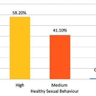 Overview Of Healthy Sexual Behavior Download Scientific Diagram