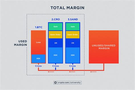 Cross Margins Isolated Margins And The Advantages Of Smart Cross Margins