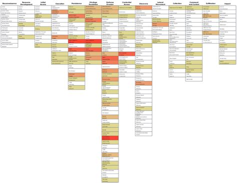 Uncovering The Unknown With Mitre Gap Assessment