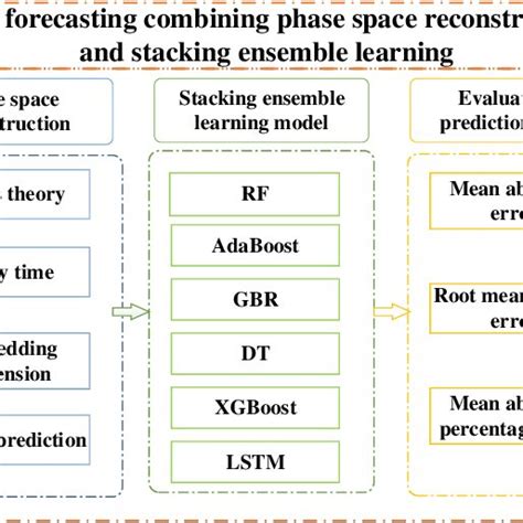 classification of ensemble learning methodologies download