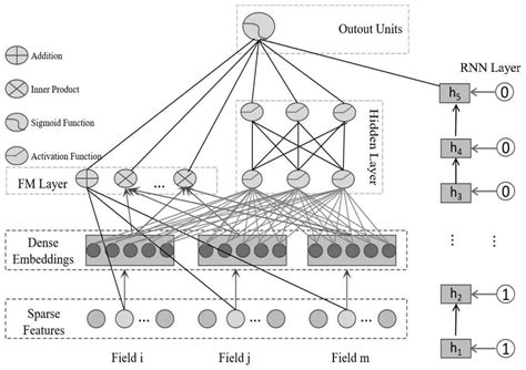 Internet Advertisement Recommendation Method Based On Hybrid Deep