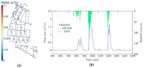 Accelerating Urban Drainage Simulations A Data Efficient Gnn Metamodel For Swmm Flowrates