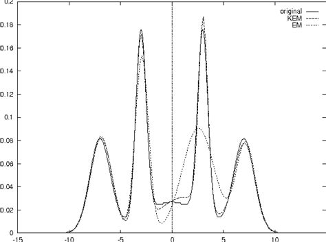 Figure 3 From A Kurtosis Based Dynamic Approach To Gaussian Mixture Modeling Semantic Scholar