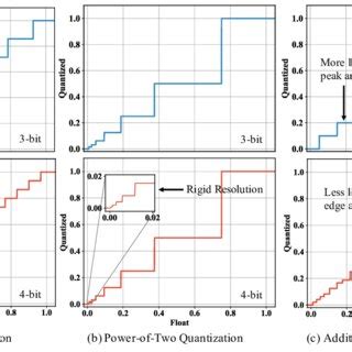 Quantization of unsigned data to bit or bit α using three Download Scientific