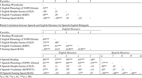 Partial Correlations Controlling For Age Between Language And