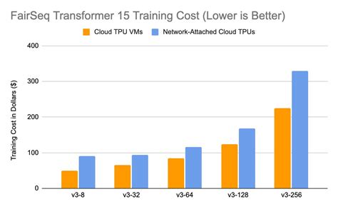 Cloud Tpu Vms Are Generally Available Global Cloud Platforms