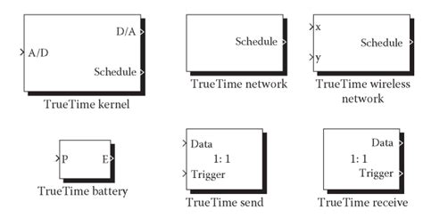 Simulating Protocols The Truetime Simulator