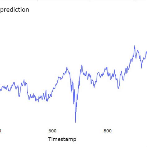 Lstm Whole Stock Close Price Prediction Table 1 Different Metrics For