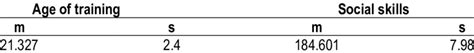 It Shows The Arithmetic Mean And Standard Deviations Of The Scales Of Download Scientific