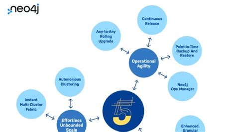 Den Nya Version Grafdatabas är Här Neo4j 5 Nya Versionen Ger Bättre Skalbarhet Och Högre