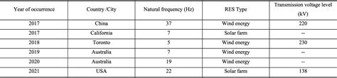 table 1 from sub synchronous oscillation mitigation for series