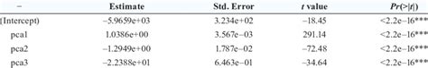 Results Of Ordinary Least Square Estimation Download Scientific Diagram