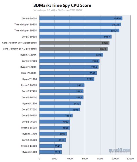 Windows Vulnerability Cpu Meltdown Patch Benchmarked