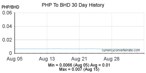 7136 Php To Bhd Convert 7136 Philippine Peso To Bahraini Dinar