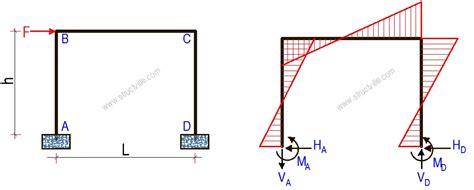 Shear Force And Bending Moment Diagram For Frames Ppt Free