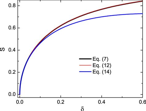 Nematic Order Parameter S Of The Homogeneous Solution Versus Delta