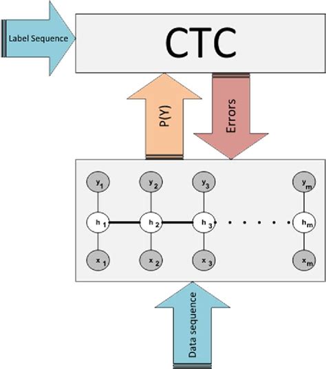figure 1 from training ldcrf model on unsegmented sequences using