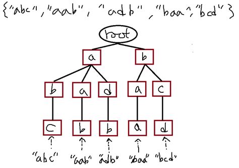 Algorithm Trie자료구조