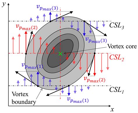 Fluids Free Full Text Application Of A Combinatorial Vortex