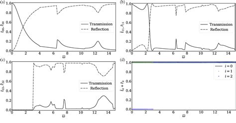 Figure 10 From The Atomistic Greens Function Method For Acoustic And