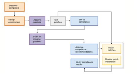 خدمات مدیریت وصله ها و بروزرسانی امنیتی Patch Managment پاوان