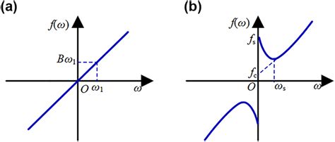A The Linear Model Of Friction B The Stribeck Model Of Friction