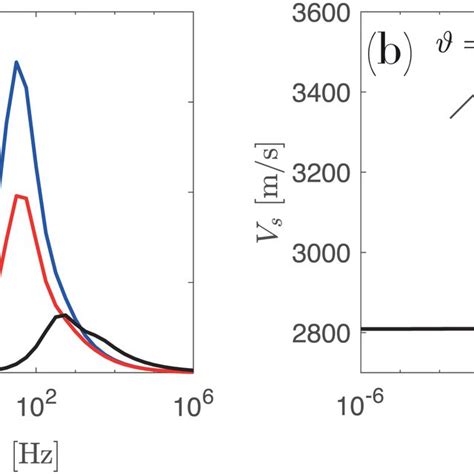 A S Wave Attenuation And B Phase Velocity As Functions Of Frequency
