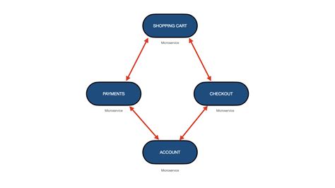 Advancing From Microservices To Include Micro Frontends Leading To