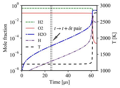 Sample Temporal Evolution Of The Species Profiles During The