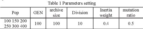 Table 1 From A Fast Non Dominated Sorting Algorithm For Real Time Multi
