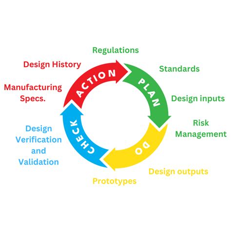 Medical Device Design And Development
