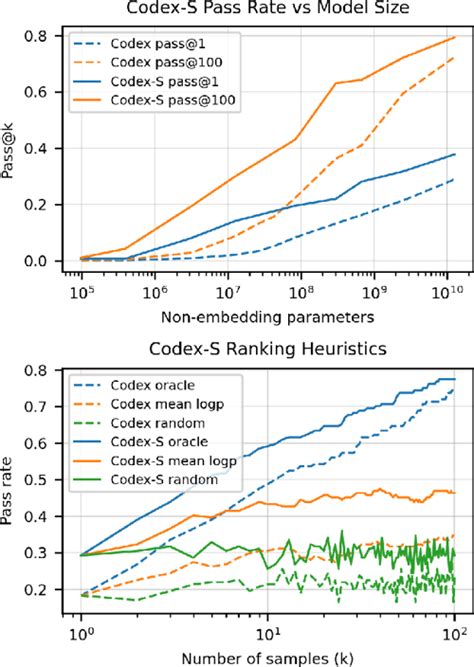 Pdf Evaluating Large Language Models Trained On Code Semantic Scholar