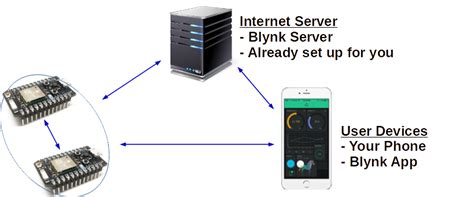Internet Of Things