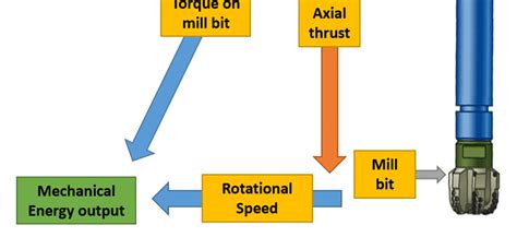 PDM Operation CHEN Et Al 2016 Download Scientific Diagram