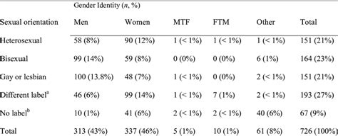 Gender And Sexual Orientation Identity Frequencies In The Sample Download Scientific Diagram