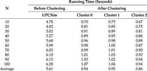 Comparison Of Running Time Before And After The Clustering Process