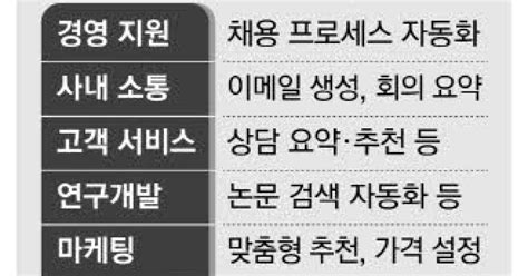 챗gpt로 업무 효율 극대화 맞춤식 Ai 원하는 기업 확산