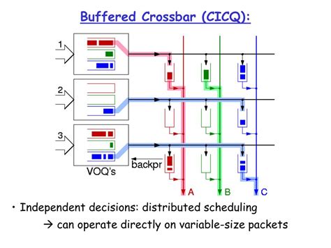 Ppt Variable Packet Size Buffered Crossbar Cicq Switches Powerpoint