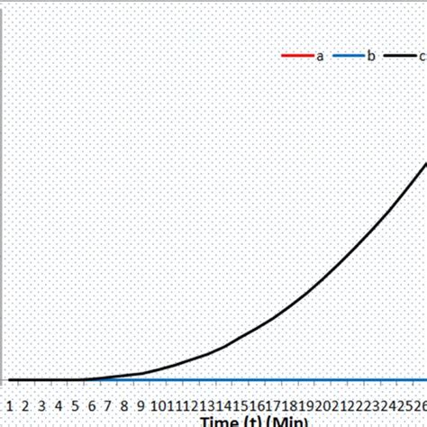 Graphs Of Long Term Memory As A Function Of Time In The Following