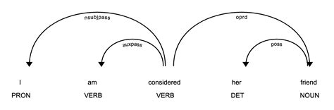 How To Extract Subject Verb And Object By Nlp By Topp Kullawattana