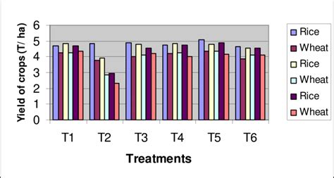 Comparative Yield Of Crops Download Scientific Diagram