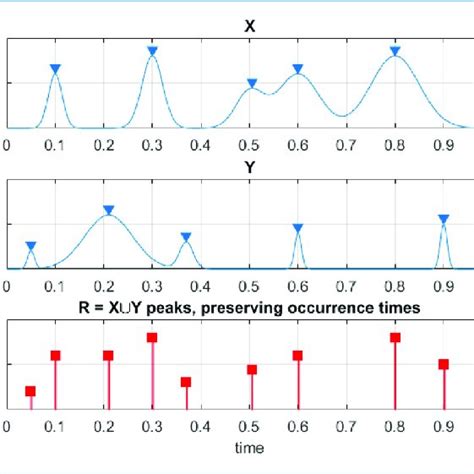 Example Of How Two Components X And Y Are Merged To Create A New Download Scientific Diagram